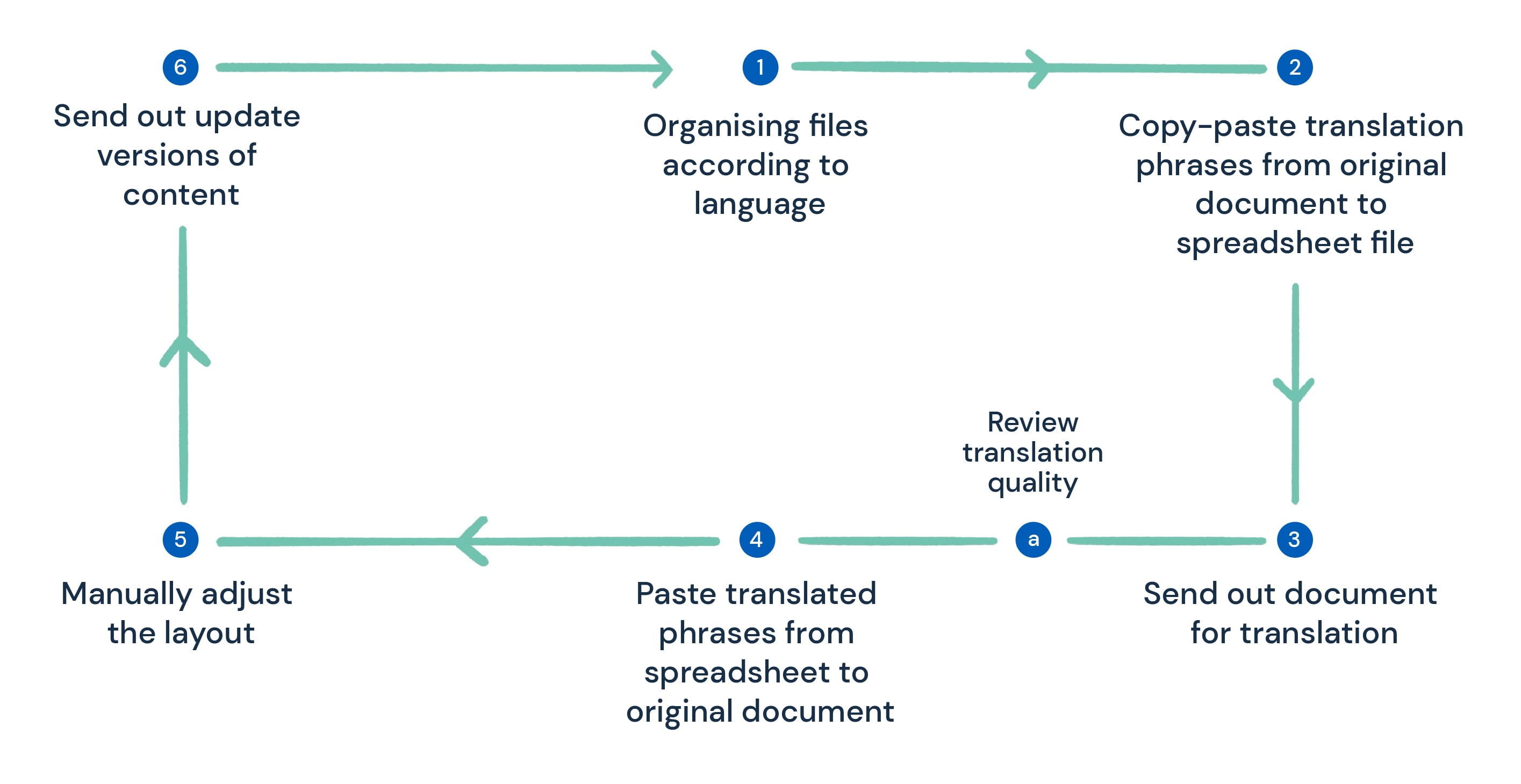 Localization Management: What is it and Why you need it | Redokun Blog